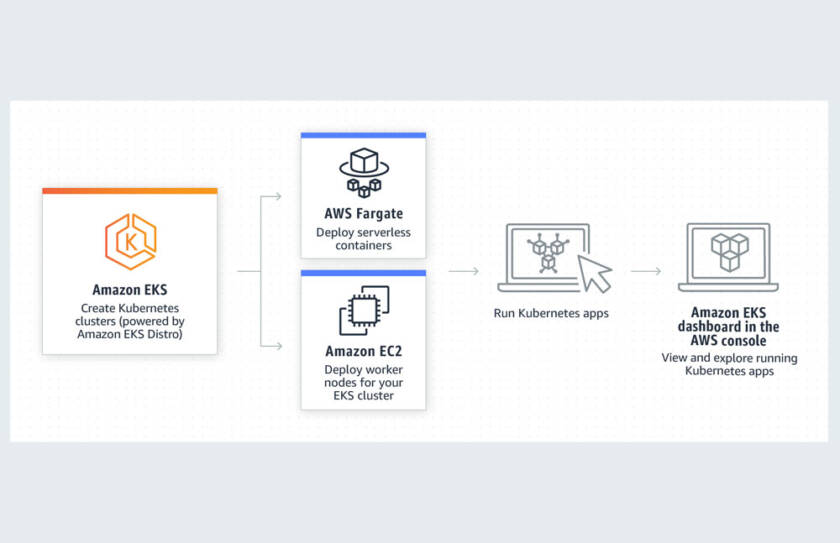 Kubernetes on AWS: What You Should Know Before Getting Started ...